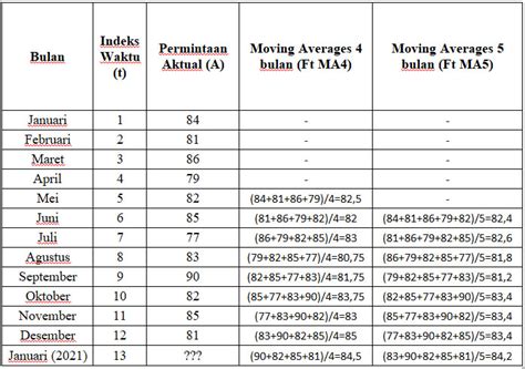 cara menghitung moving average di excel ⋆