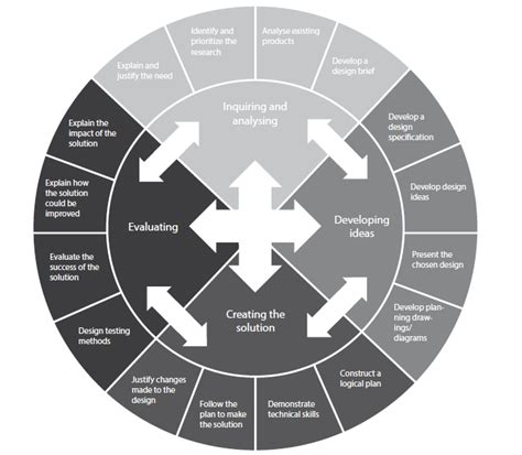 Design Cycle Design Technology
