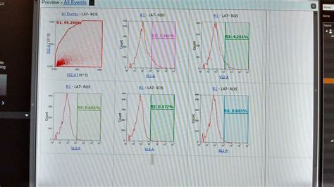 How To Interpret Flow Cytometry Results