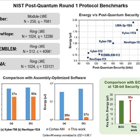 Pdf An Energy Efficient Configurable Lattice Cryptography Processor For The Quantum Secure