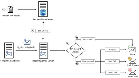 Sender Policy Framework SPF Cyber Security Agency Of Singapore