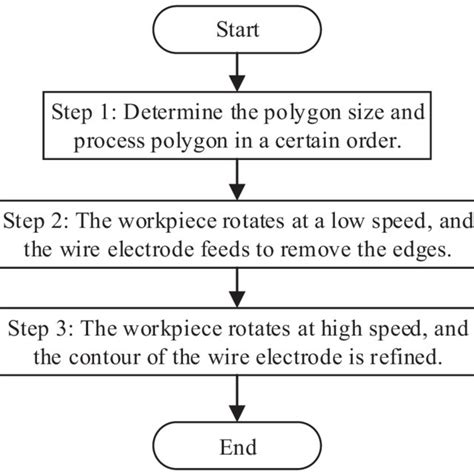 Principle Of Contour Approximation Method Download Scientific Diagram