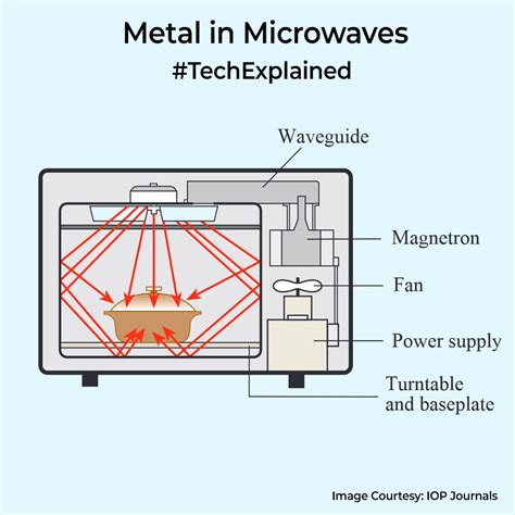 Tech Explained Metal In Microwaves The Tech Blog