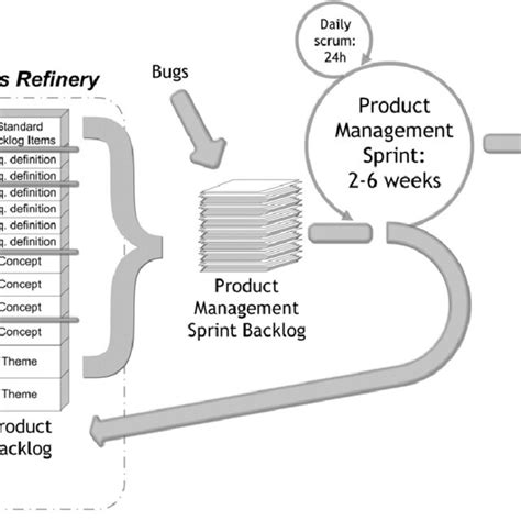Agile Spm Knowledge Flow Download Scientific Diagram