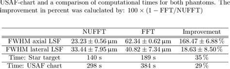 Comparison Between The Ned Nufft And Fft Reconstruction For A Download Table