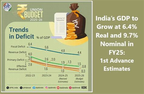 Indias Gdp To Grow At 64 Real And 97 Nominal In Fy25 1st Advance