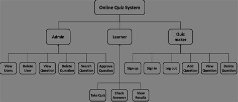 Decomposition Of Web Based Online Quiz System Download Scientific