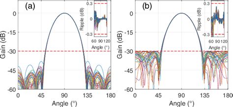 Figure 1 From Design Of Frequency Invariant Beamformers Using A