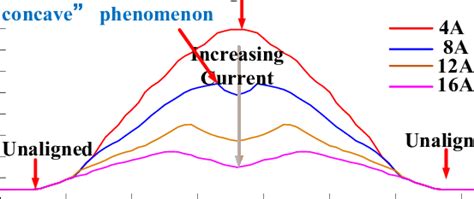 Incremental Inductance Diagram With Different Currents And Angles Download Scientific Diagram