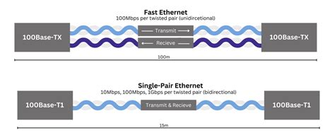 100base T1 Vs 100base Tx Ethernet