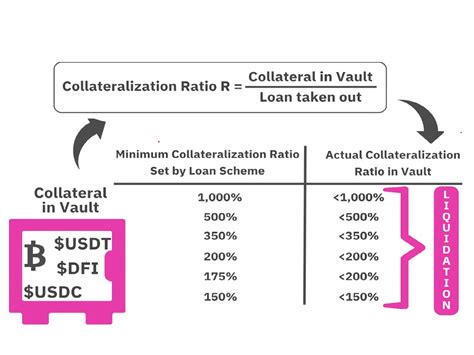 Collateralization Ratio Decentralized Finance Iqwiki