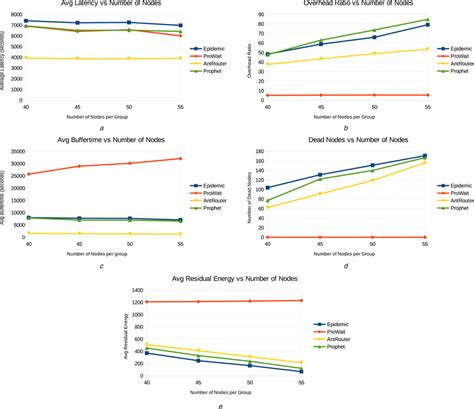 Effect Of Varying Number Of Nodes A Average Latency Versus Number Of