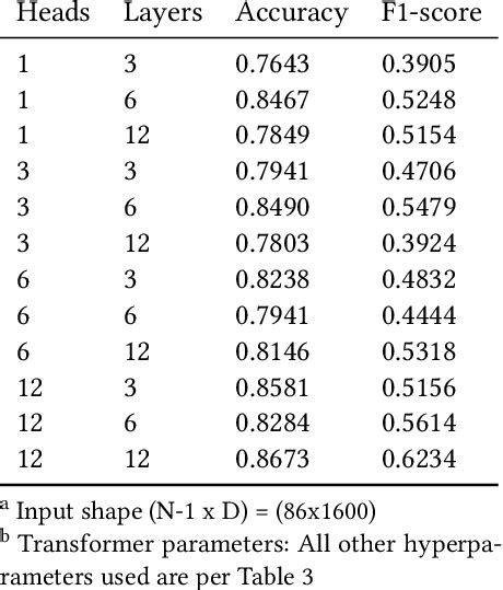 results of different heads and encoder layers using diff features an
