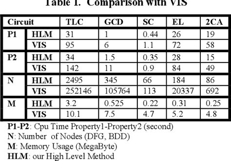 Table 1 From A New High Level Model Based On Integer Equations To Check
