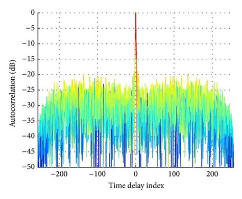 M Radar Waveforms Autocorrelation Function A Perspective View B Download Scientific
