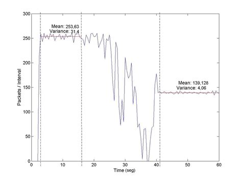 Figure B 14 Instantaneous Udp Throughput Of Enhanced Dsr In Scenario 2