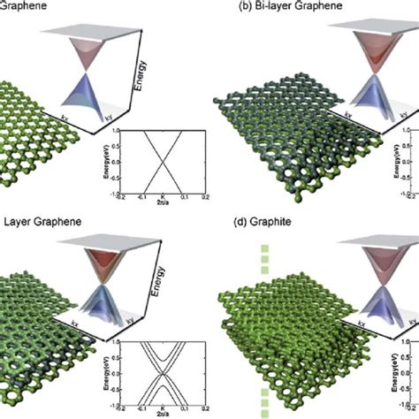 Pdf Graphene Based Electrodes For Electrochemical Energy Storage