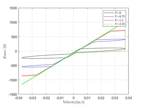 Force Vs Displacement Figure 6 Force Vs Velocity Download Scientific Diagram