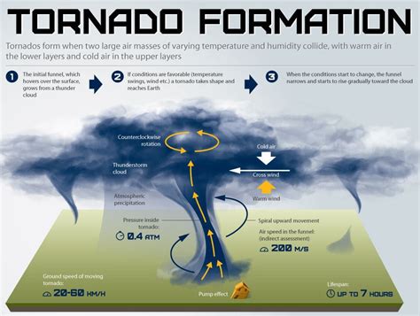 Tornado Anatomy Tornado Formation Tornadoes Tornado
