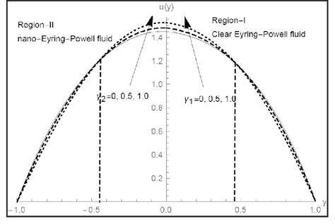 Influence Of Non Newtonian Fluid Parameter C I On Velocity UðyÞ