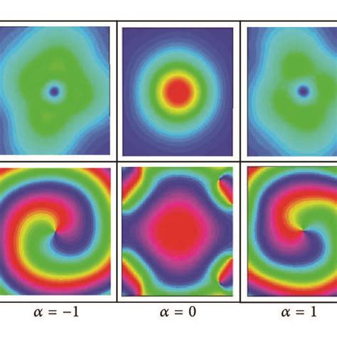 Augments And Phases Of Vortex Waves With Different Topological Index Of Download Scientific