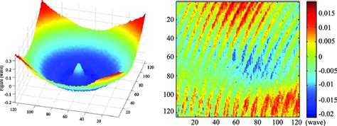The Retrieved Wavefront A With The Proposed Algorithm And Its Error Download Scientific