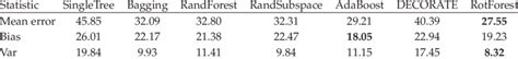 The Bias Variance Decompositions For Each Classification Method On The Download Table