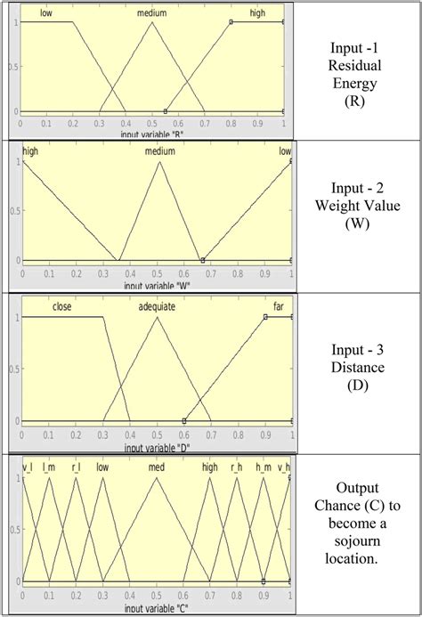 Fuzzy Membership Graphs For 3 Inputs And 1 Output Download High