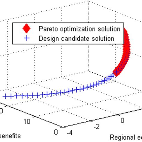 A Multi Objective Optimization Prediction Approach For Water Resources Based On Swarm Intelligence