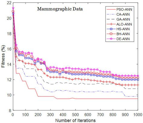Fitness Function Vs Number Of Iterations For Different Anns With