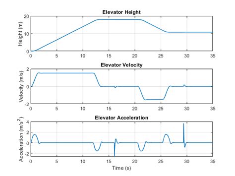 Elevator MATLAB Simulink