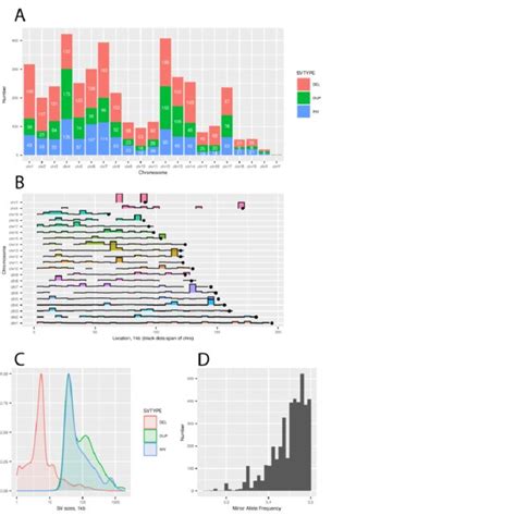 quantitative results of large structural variant detection a number