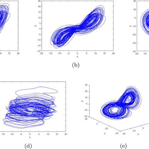 2d And 3d Projections Of The Chaotic Attractor Of The System 2 A X Download Scientific
