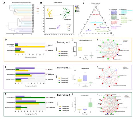 compositional analysis of enterotype like clusters a hierarchical download scientific