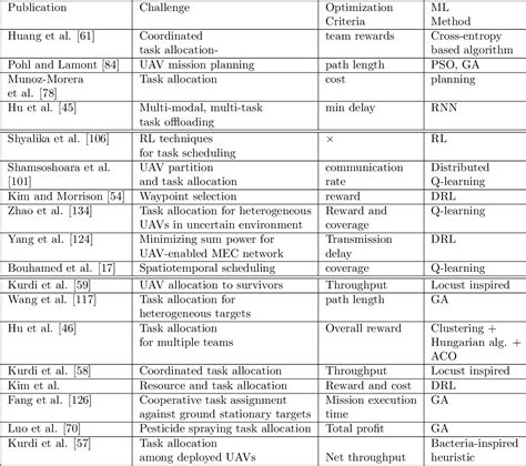 Table 9 From Machine Learning Methods For Uav Flocks Management A Survey Semantic Scholar