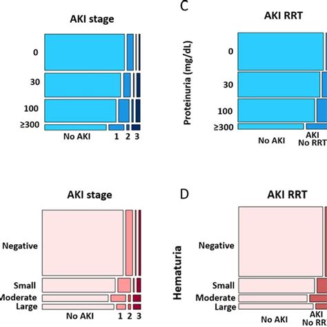 Severity Of Urinary Abnormalities By Aki Status Stage And Subsequent