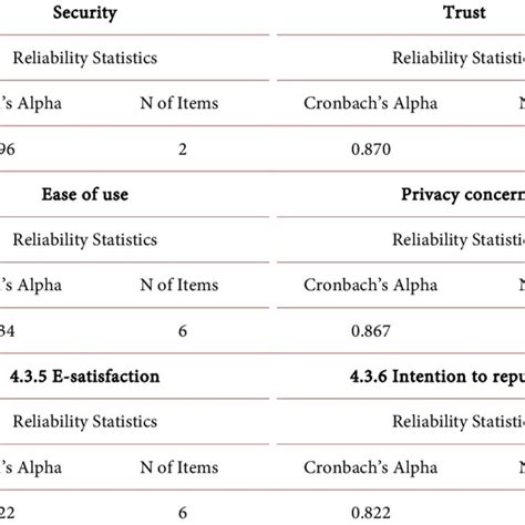 Reliability Statistics 1 Source Field Survey Data 2020 Download