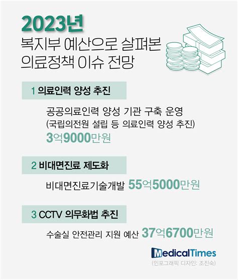 23년도 예산확보 마친 복지부의사인력·비대면·cctv 추진