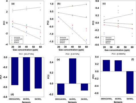Scores And Loadings Of The Ad First Principal Component Bc Download Scientific Diagram