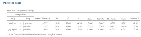 16 Finding Group Differences Statistics With Jamovi