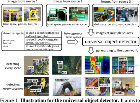 Detecting Everything In The Open World Towards Universal Object