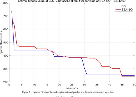Figure 1 From Three Dimensional Path Planning Of Uav Based On Ssa And Sso Semantic Scholar