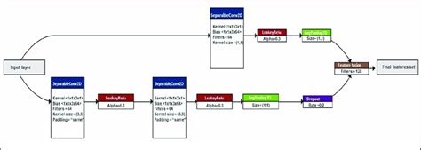 Cnn Feature Extraction Model Configuration Download Scientific Diagram