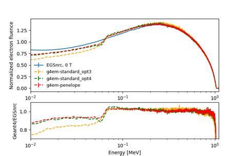 Electron Fluence At Low Energies Physics Processes Models And Cross Sections Geant4 Forum