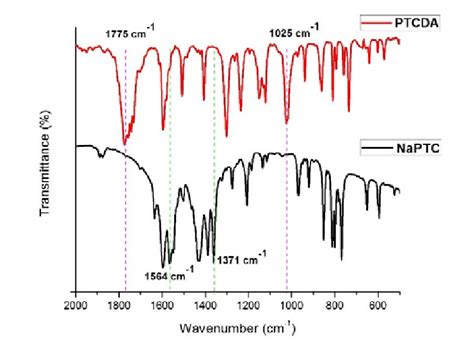 Ft Ir Spectra Of Ptcda And Naptc Download Scientific Diagram