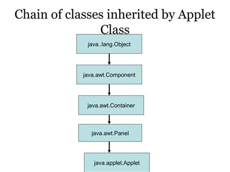 Applet And Graphics Programming Ppt