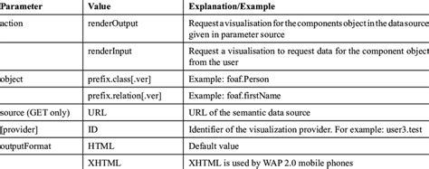 Parameters Accepted In The Getpost Request Download Scientific