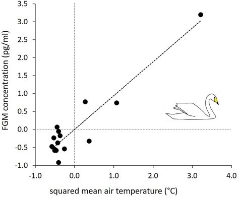 Best Fitted Non Linear Regression Model Table 1 Showing The Download Scientific Diagram