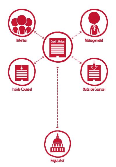 Redboard Tracking Data Through Your Internal Audit Process