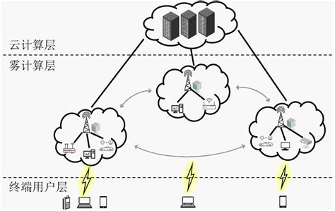resource allocation and load balancing strategy in cloud fog hybrid